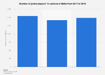 Casino junket players 2017-19 Malta | Statista
