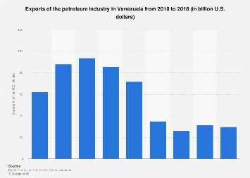 Crude oil industry export value in Venezuela 2018| Statista