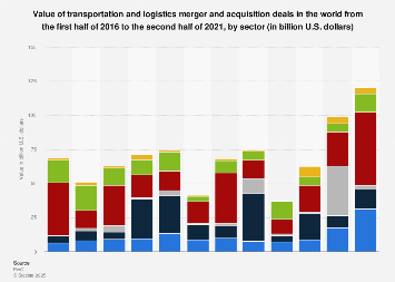 Transportation & logistics: value of M&A's worldwide 2021| Statista