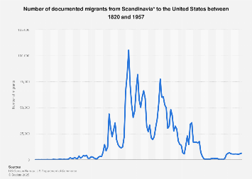 Migration from Scandinavia to the US 1820-1957| Statista