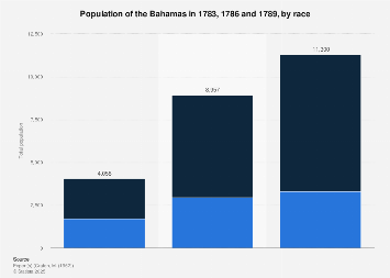 Bahamas: population by race 1783-1789| Statista