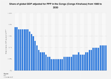 Share of global GDP adjusted for PPP Congo (Congo Kinshasa) 2030| Statista