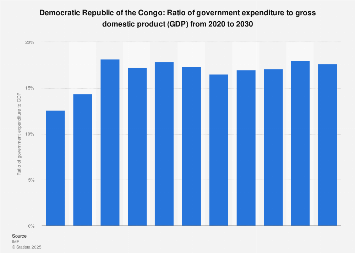 Democratic Republic of the Congo - ratio of government expenditure to ...