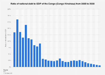 Ratio of national debt to GDP Congo (Congo Kinshasa)| Statista