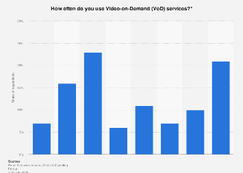 Poland: VoD frequency of use 2019 | Statista