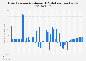 Growth of the real gross domestic product (GDP)| Statista