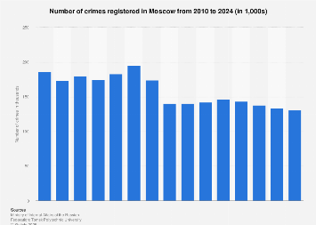 Number of crimes in Moscow 2024| Statista