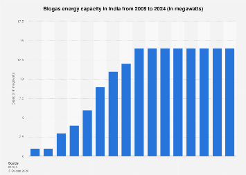 India: biogas energy capacity 2024| Statista