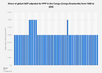 Share of global GDP adjusted for PPP Congo (Congo Brazzaville) 2030 ...