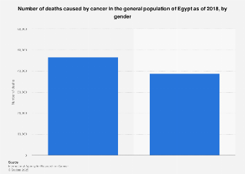 Egypt: number of deaths caused by cancer in the general population by ...