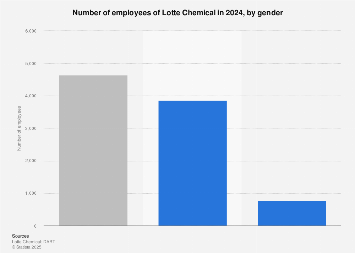 Lotte Chemical number of employees by gender 2024| Statista