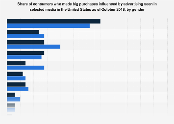 U.S. consumers influenced by media to make purchases by gender 2018 ...
