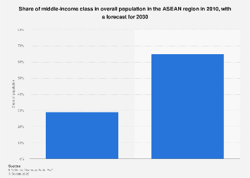 ASEAN: share of middle-income class in overall population 2010-2030 ...