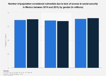 Number of people without social security in Mexico by gender 2018 ...