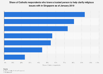 Singapore: Catholic respondents who know a trusted person to help ...
