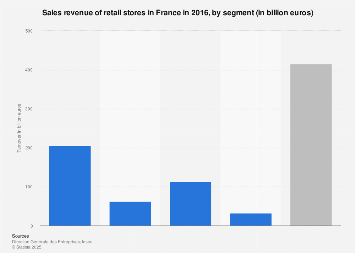 France: value of in-store retail sales by segment France 2016| Statista