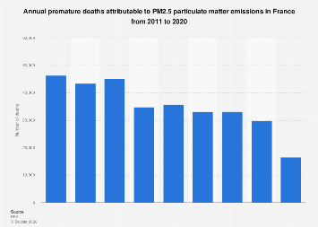 France: annual PM2.5 emission deaths| Statista