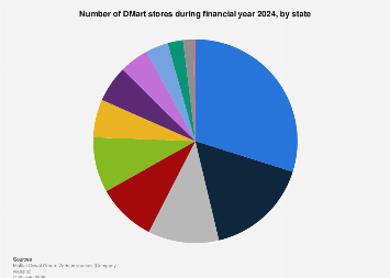 DMart: number of stores by state 2024| Statista