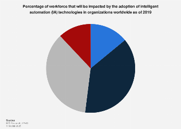 Intelligent automation: impact on workforce worldwide 2019| Statista