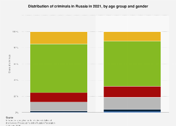 Russia: share of criminals by age and gender 2021| Statista
