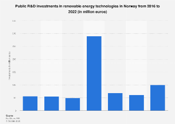 Norway: renewable energy R&D investments| Statista