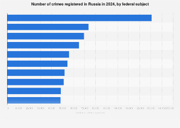 Regions with the most crimes Russia 2024| Statista