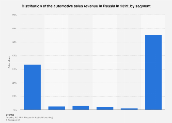 Russian car market sales share by segment 2022| Statista