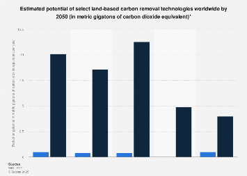 Reduction potential of carbon removal technology globally 2050| Statista