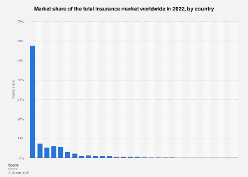 Global: national insurance market share| Statista