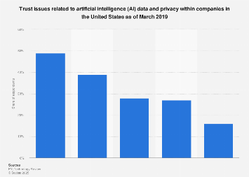 AI data quality and privacy: trust issues U.S. 2019| Statista