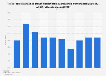 DMart: same-store sales growth 2021| Statista