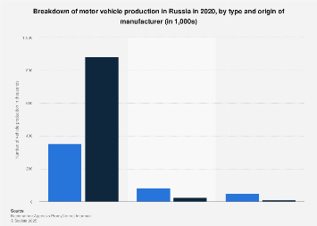Russia: car production volume by type and origin 2020| Statista