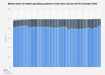 Mobile OS share in Asia 2019-2025| Statista