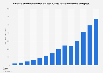 DMart: revenue 2025| Statista