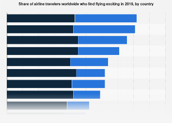 Air travel worldwide: travelers who find flying exciting 2019| Statista