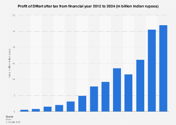 DMart: profit after tax 2024| Statista