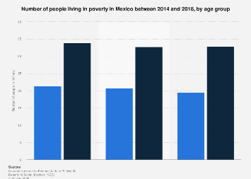 People living in poverty by age group in Mexico 2018 | Statista