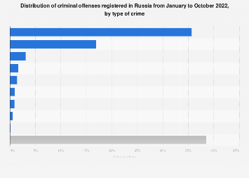 Most common crimes in Russia| Statista