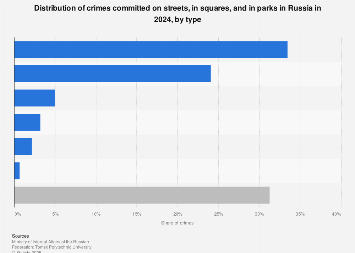 Russia: types of crimes committed on the streets| Statista