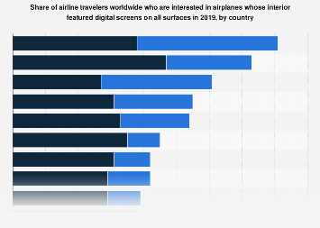 Air travel worldwide: digital screen interiors for airplanes 2019| Statista