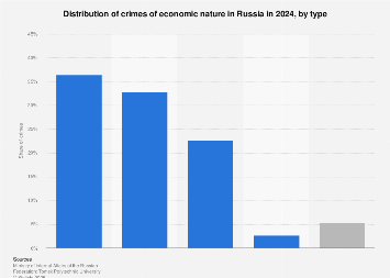 Russia: share of economic crimes by type 2023| Statista