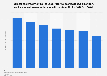 Russia: crimes with firearms and explosives 2021| Statista