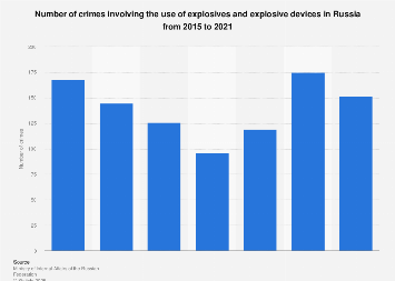Russia: number of crimes with explosives 2021| Statista