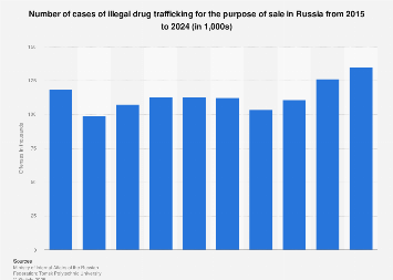 Russia: drug trafficking for sale 2024| Statista