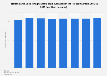 Philippines: land area used for agricultural crop cultivation 2023 ...