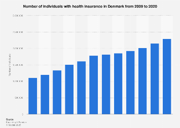 Denmark: health insured individuals 2009-2020| Statista
