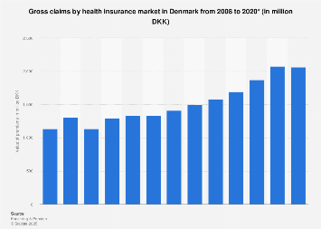 Denmark: gross claims by health insurance market 2008-2020| Statista