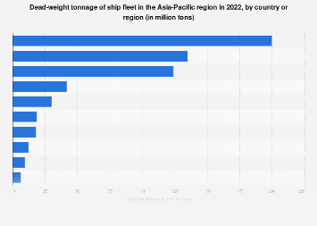 APAC: dead-weight tonnage of ship fleet by country or region | Statista