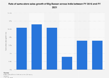 India - Big Bazaar same-store sales growth 2015-2021| Statista