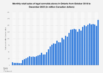 Cannabis store sales Ontario 2022| Statista